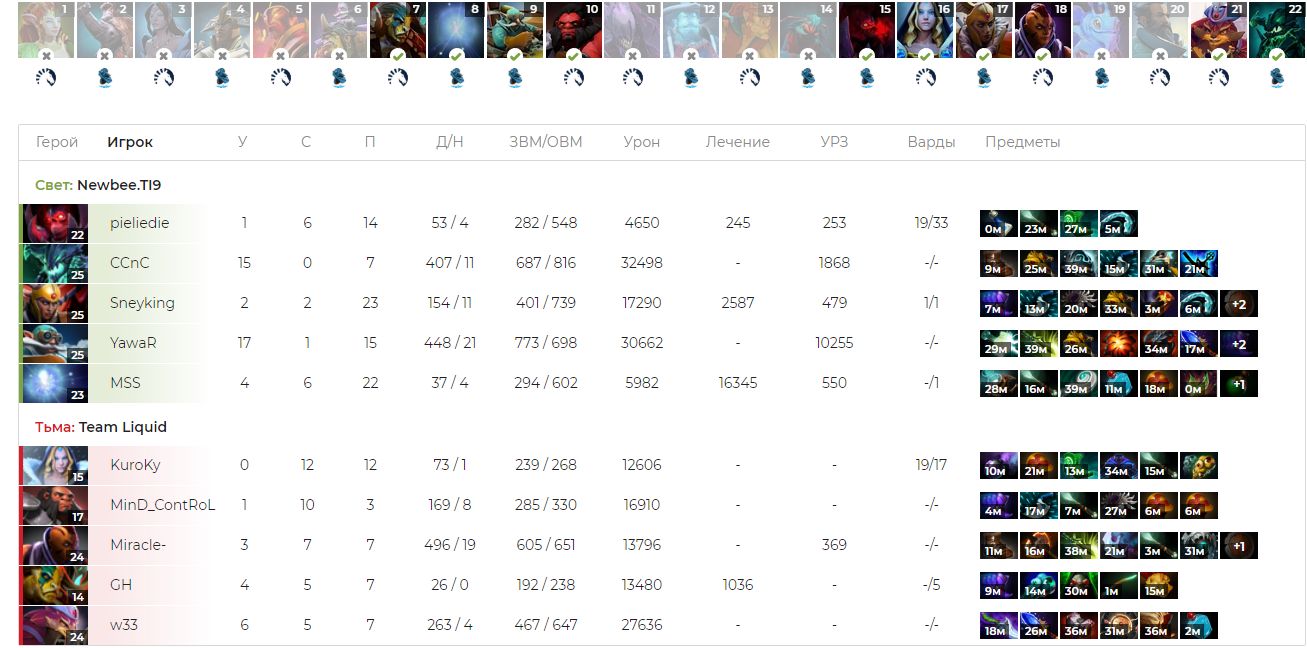 Team Secret и Vici Gaming лидируют. Итоги первого дня The International 2019