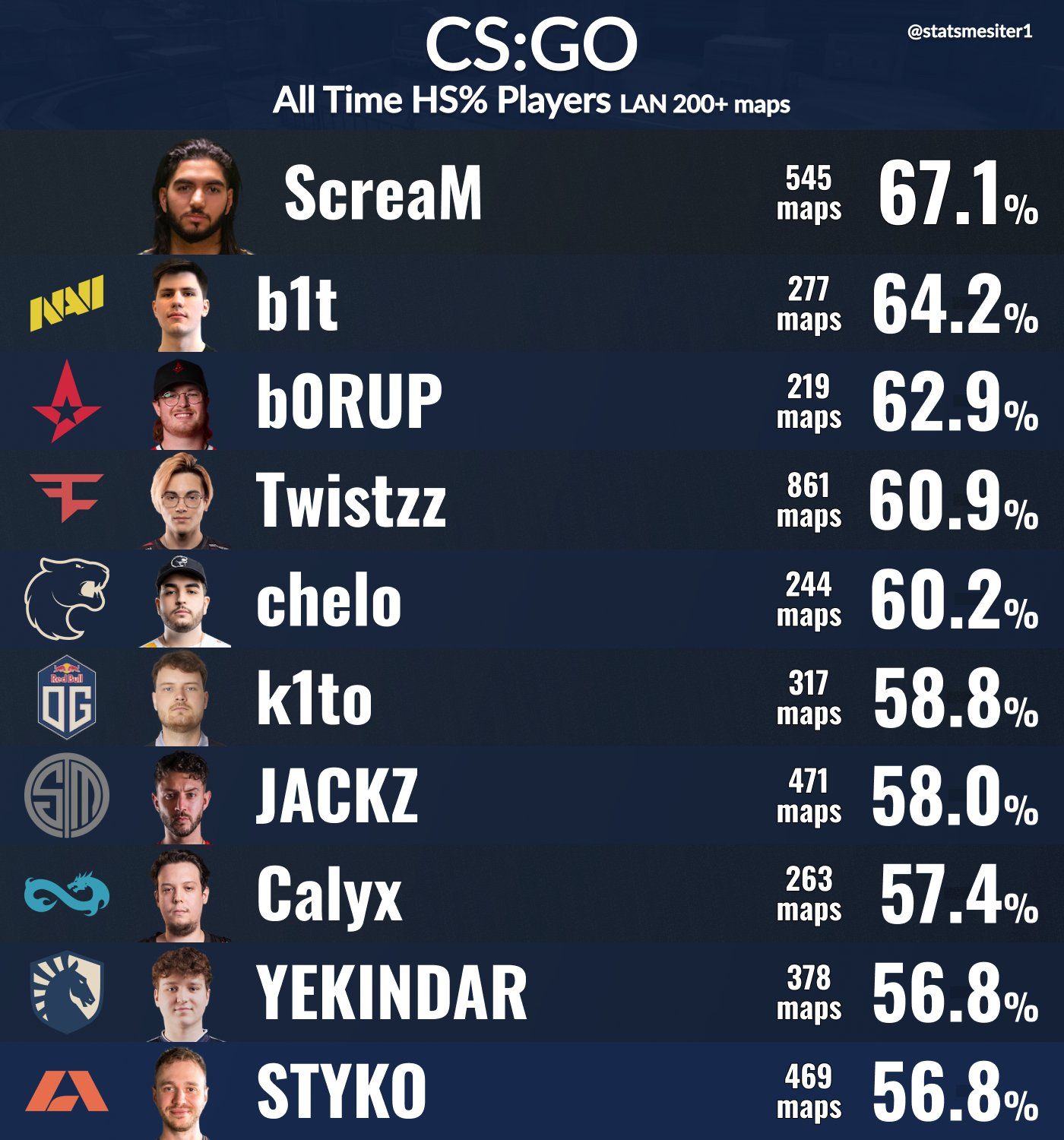 Scream так и не перестреляли — игрок занял первое место по проценту хедшотов в официальных